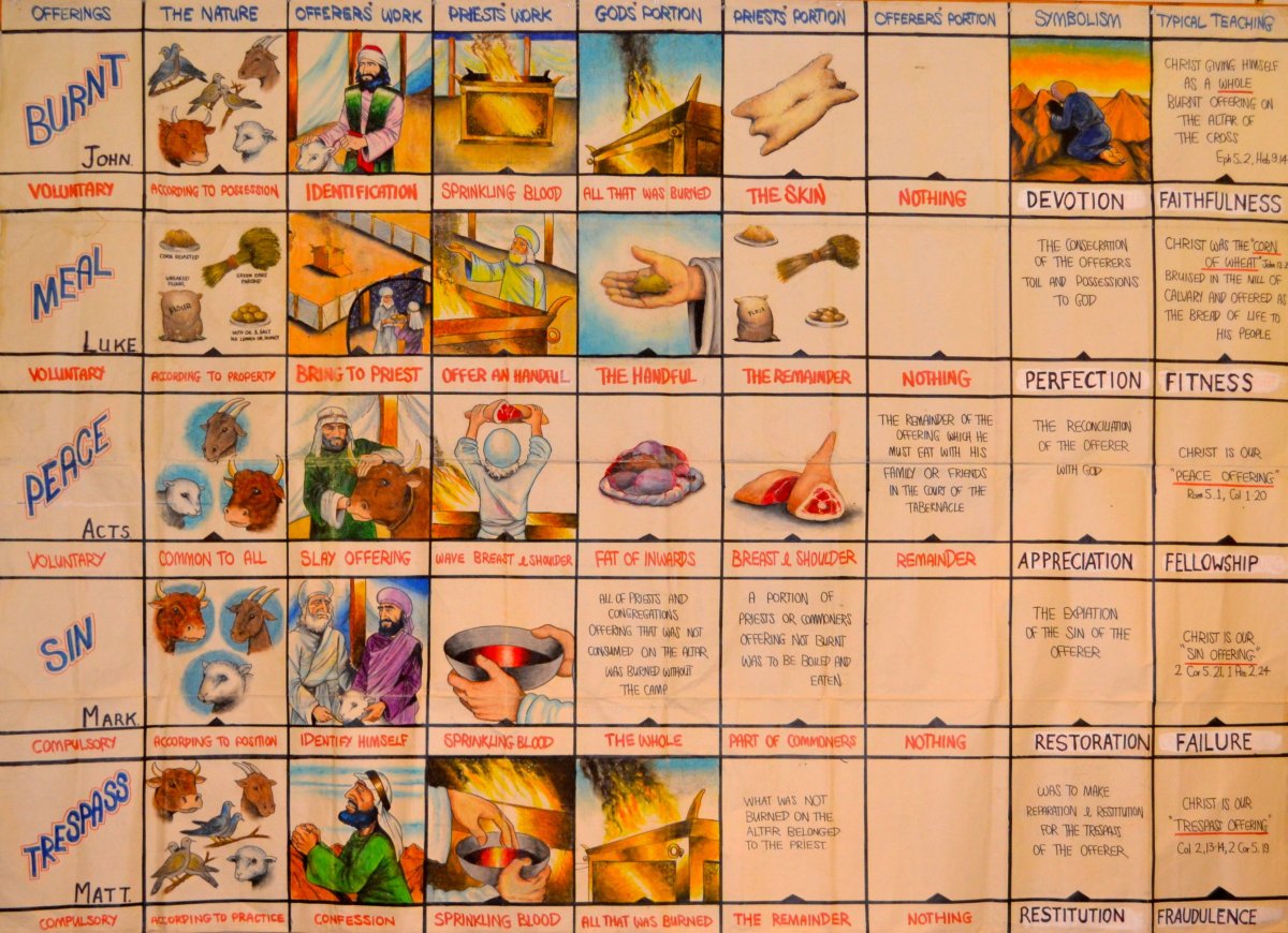 The Levitical Offerings – Bracknell Bible Class